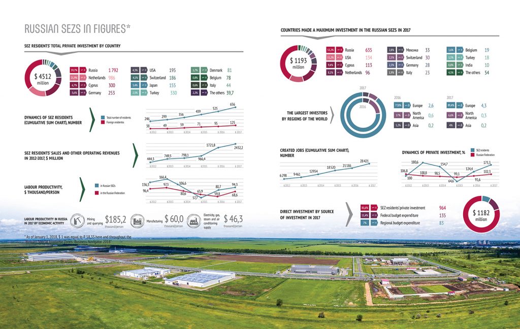 Russian SEZ's at a glance - CEO Insight