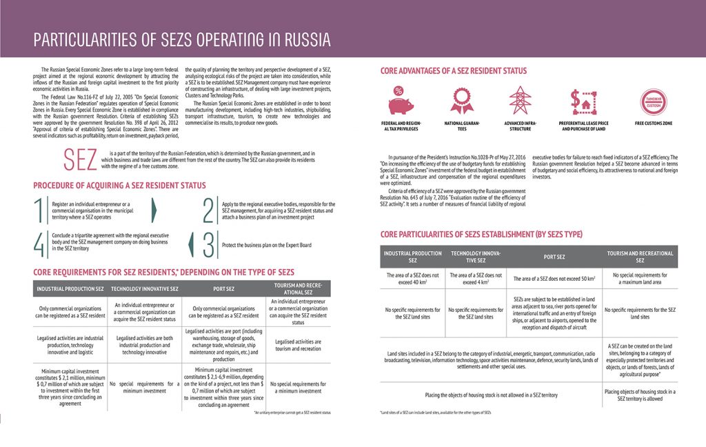 Russian SEZ's at a glance - CEO Insight